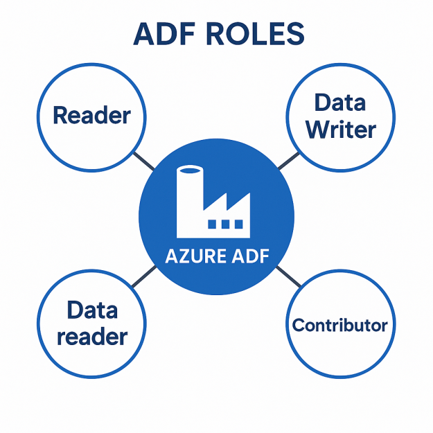 What Are the Roles One Can Play with Azure Data Factory [30 Interview ...